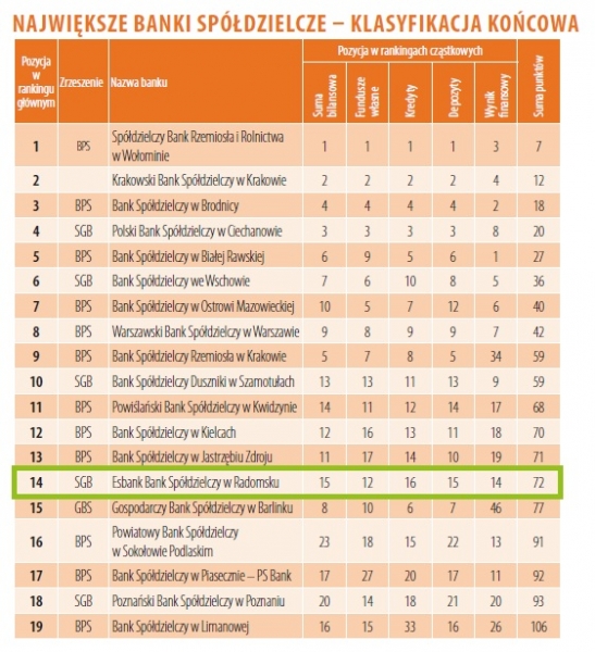 ESBANK w czołówce banków spółdzielczych w Polsce | esbank.pl ESBANK w czołówce banków spółdzielczych w Polsce | esbank.pl